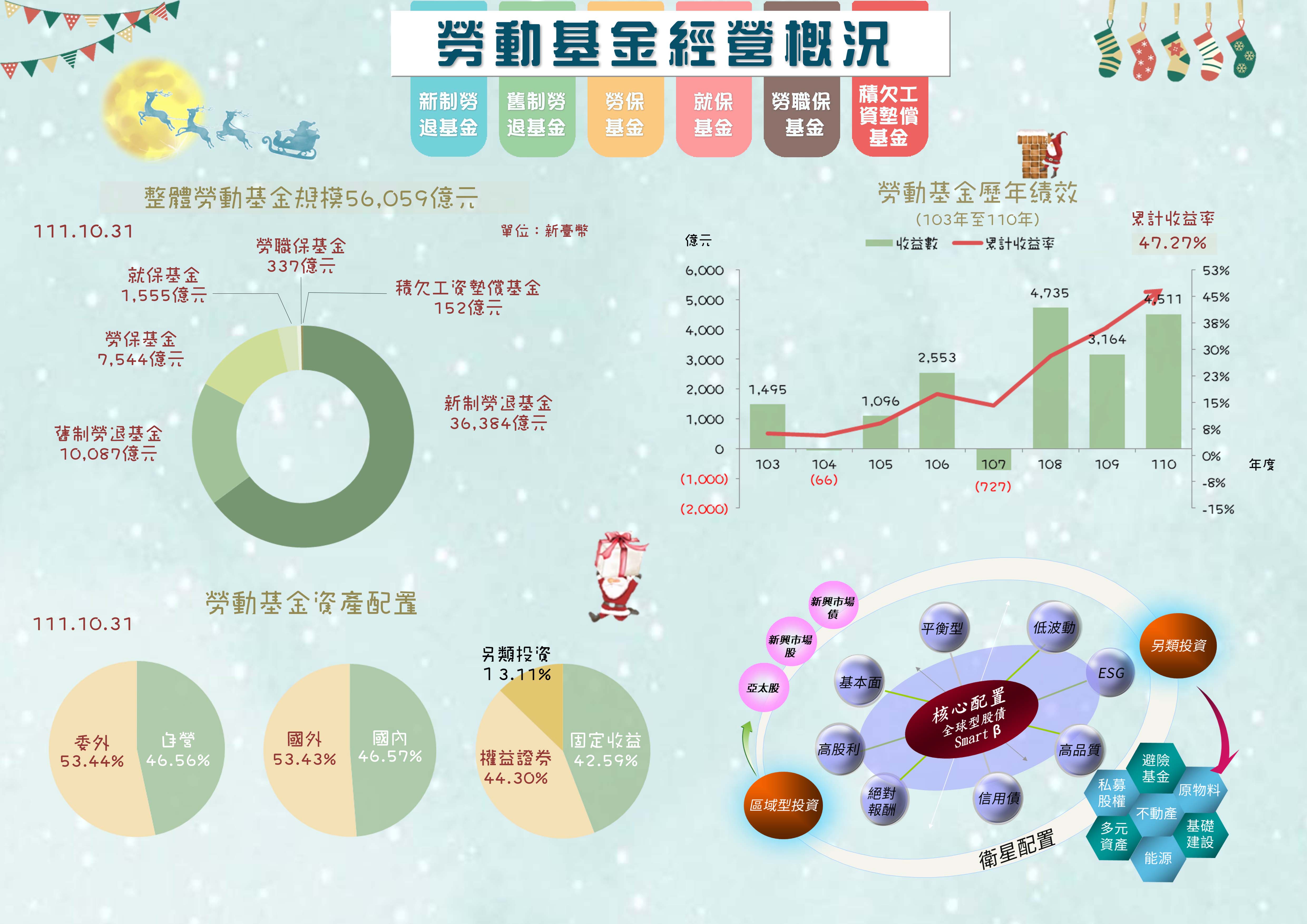 基金資訊圖像化-111年10月-勞動基金運用局全球資訊網