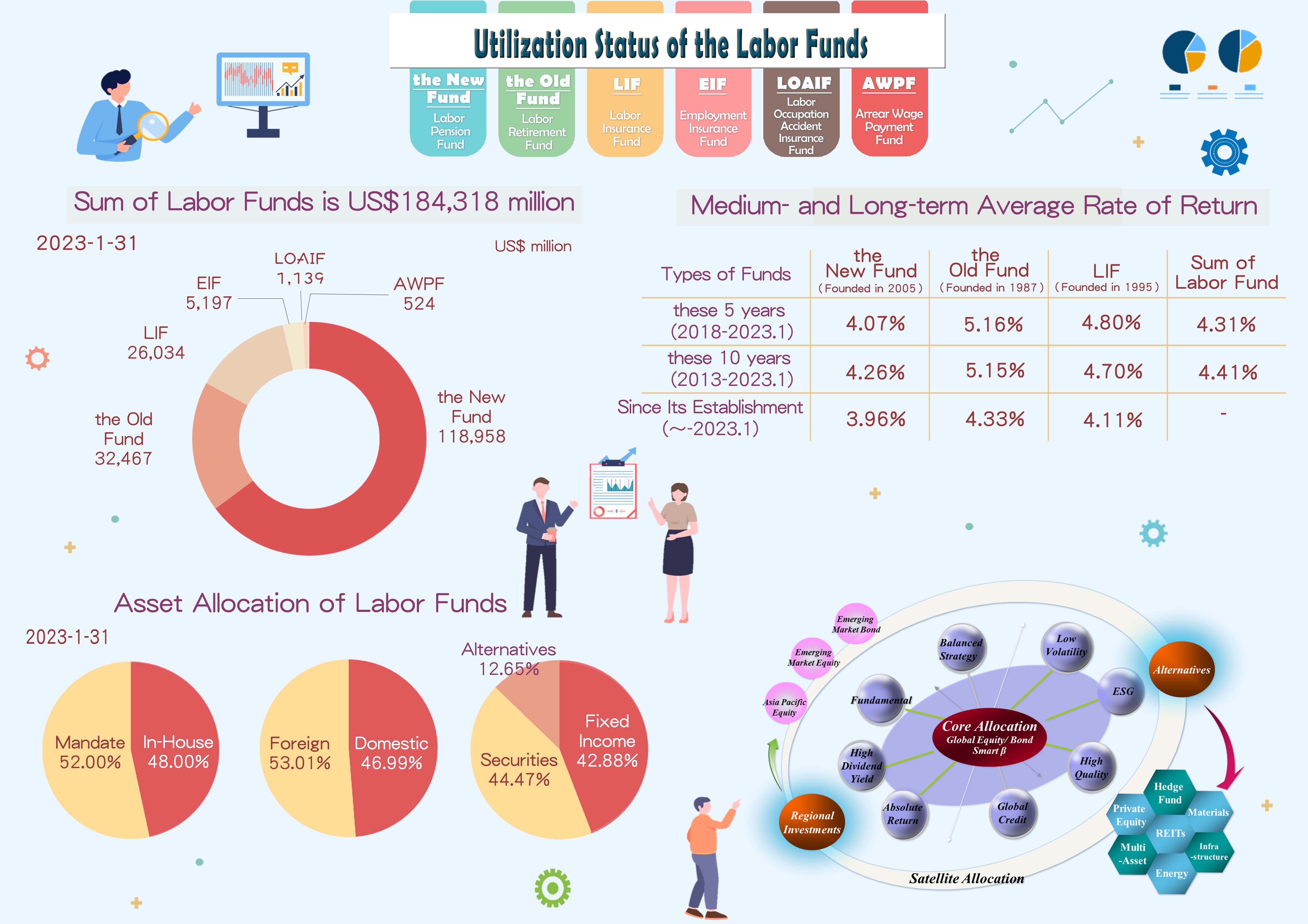 infographic-JAN-2023-Bureau Of Labor Funds, Ministry Of Labor