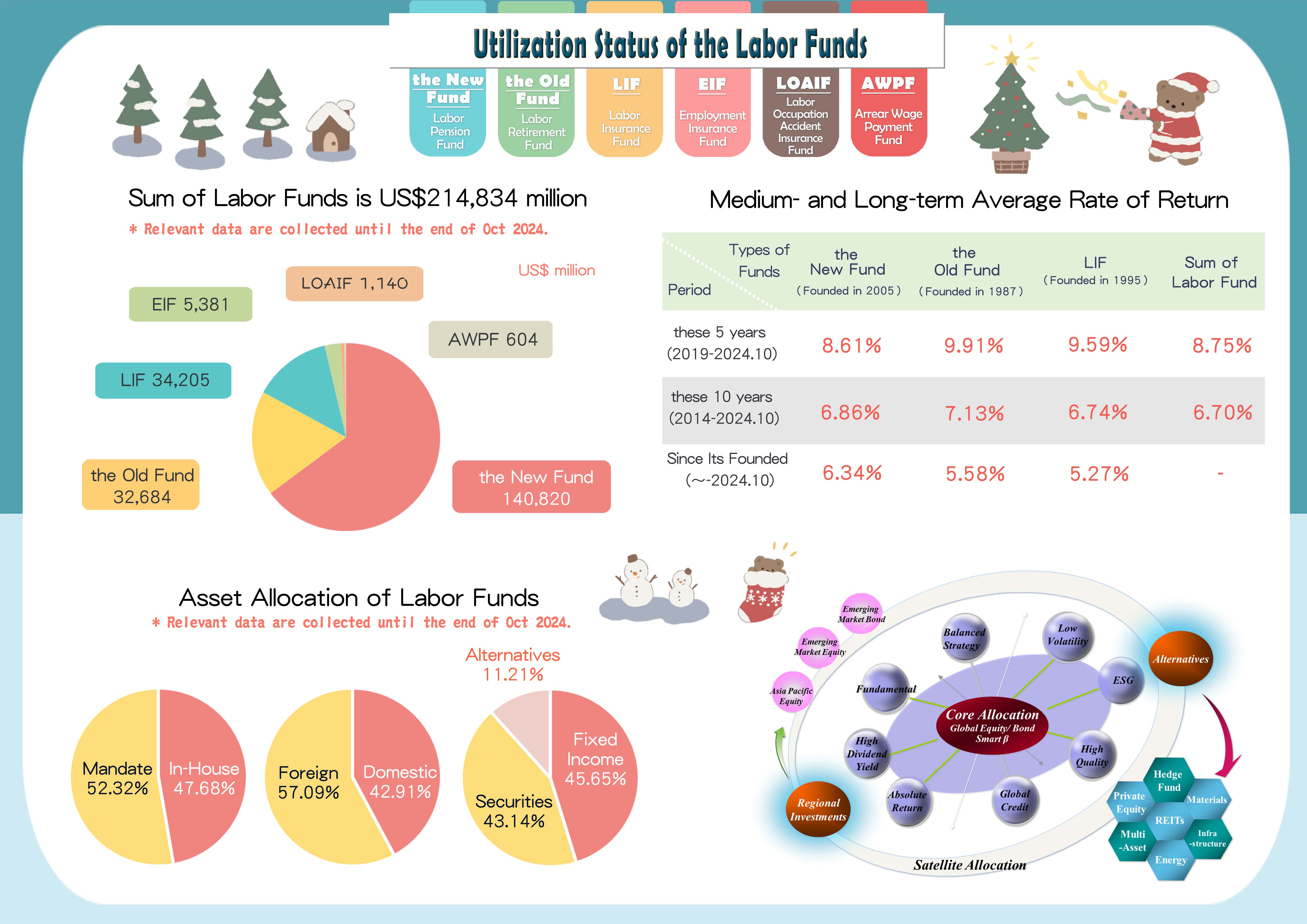 infographic-OCT-2024-Bureau Of Labor Funds, Ministry Of Labor