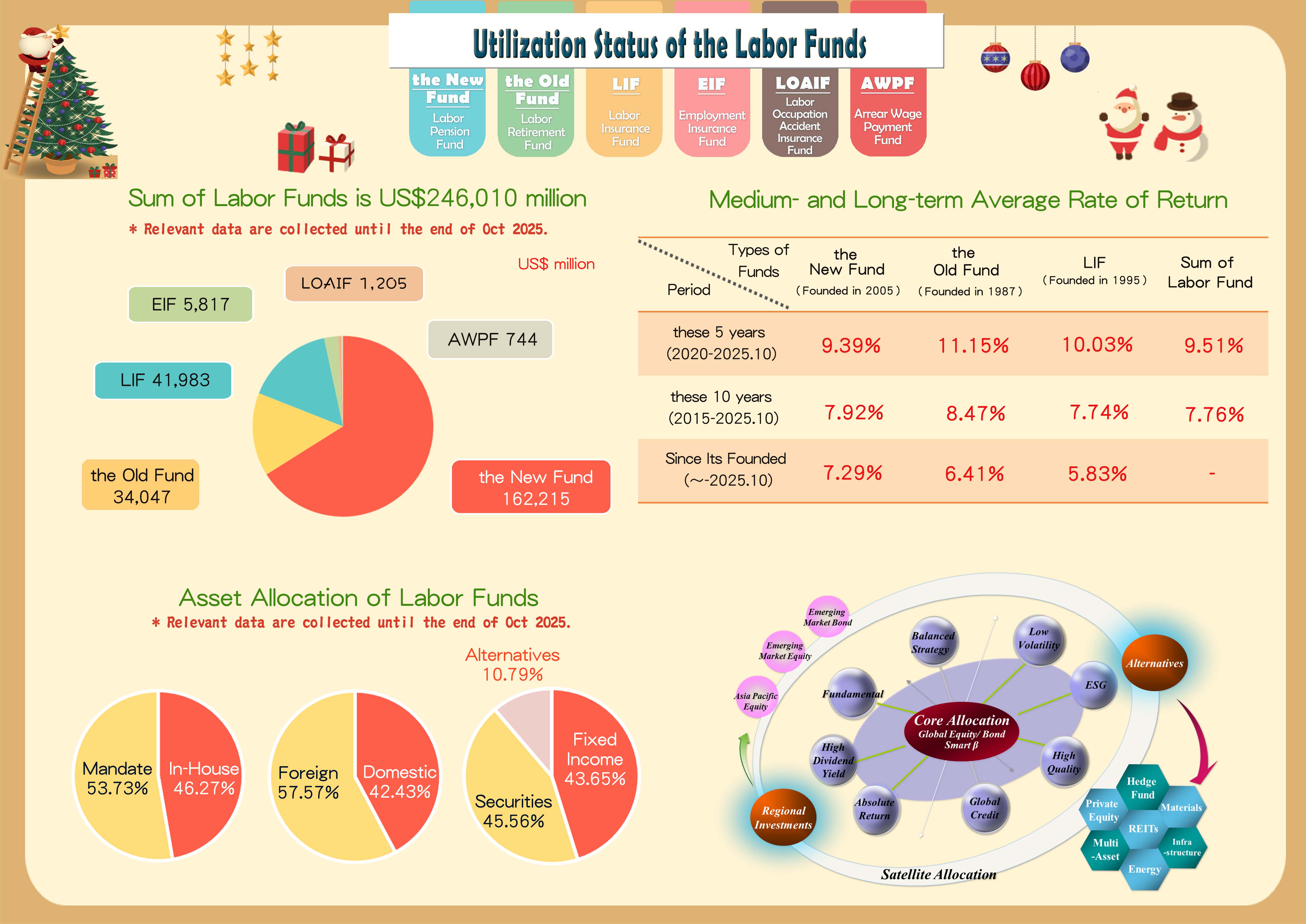 infographic-OCT-2025-Bureau Of Labor Funds, Ministry Of Labor