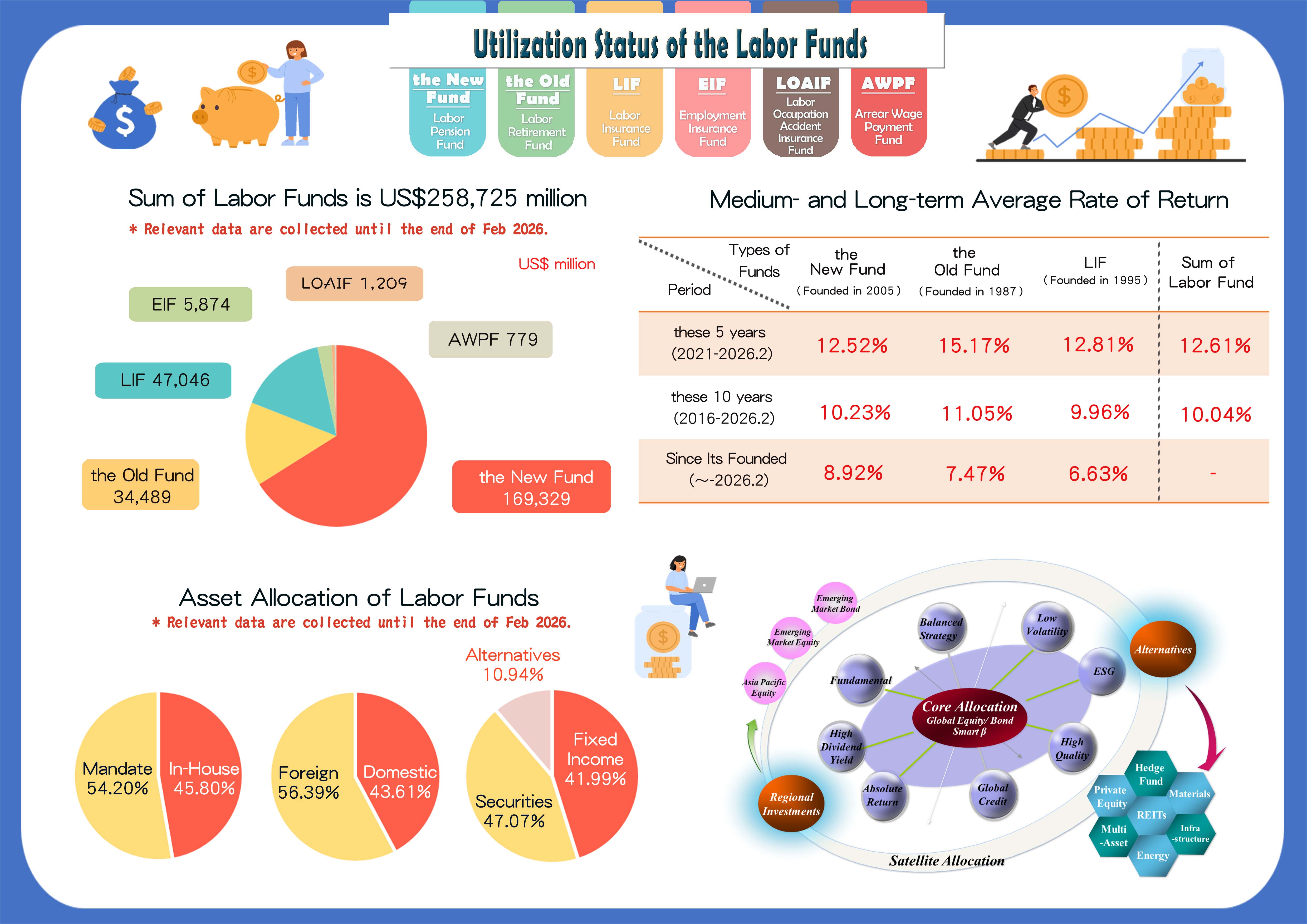 Bureau Of Labor Funds, Ministry Of Labor