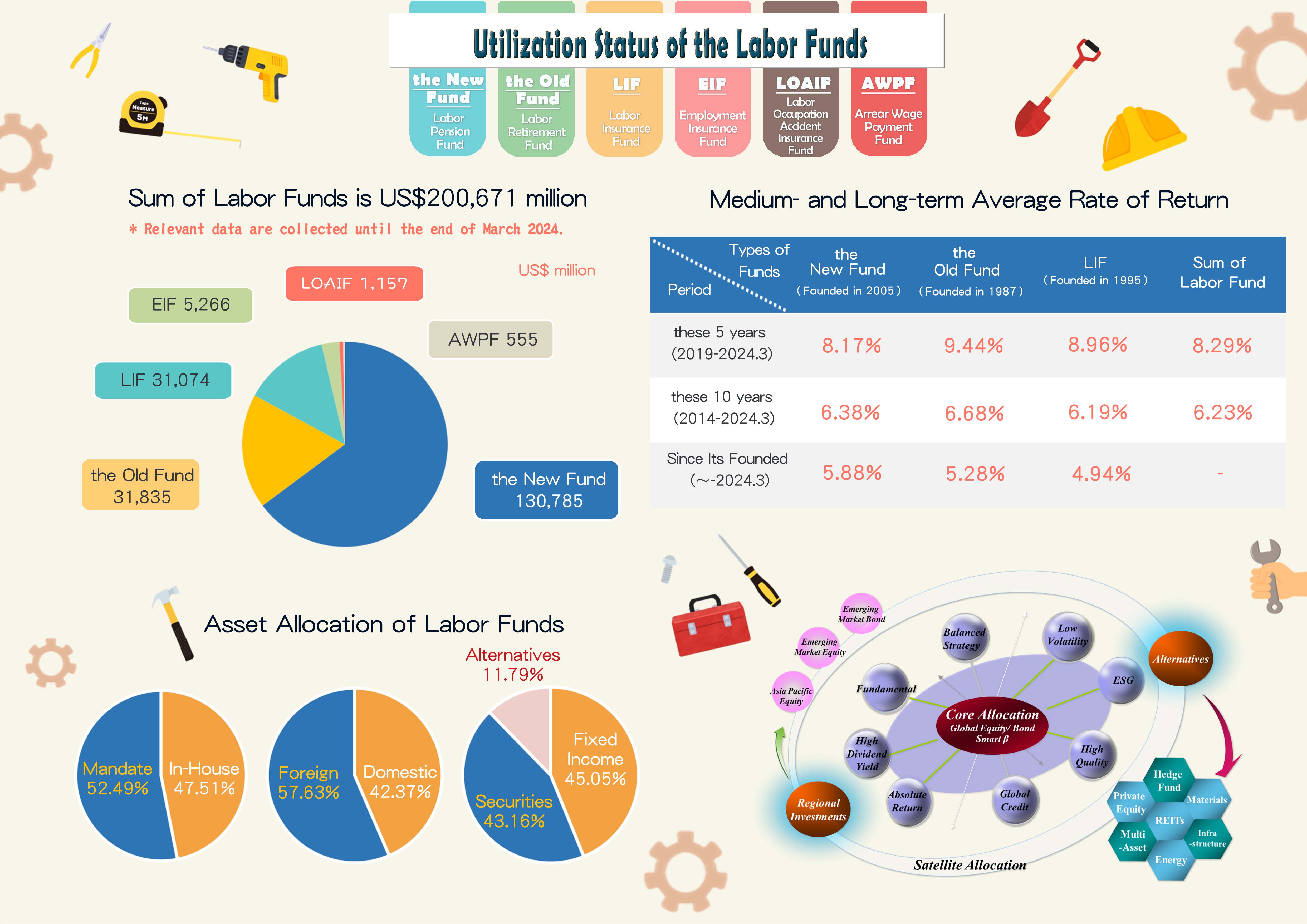 Bureau Of Labor Funds, Ministry Of Labor