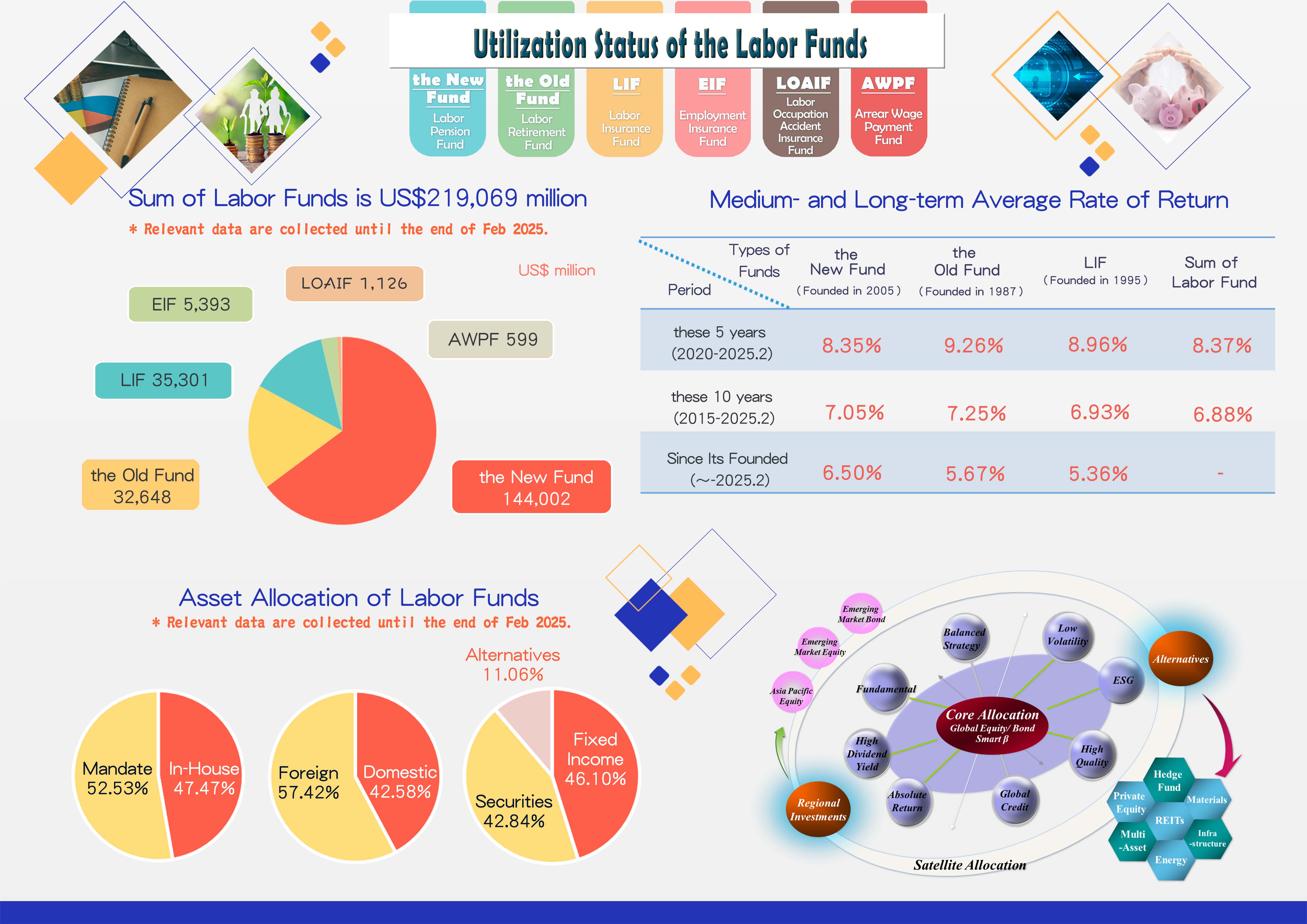 Bureau Of Labor Funds, Ministry Of Labor