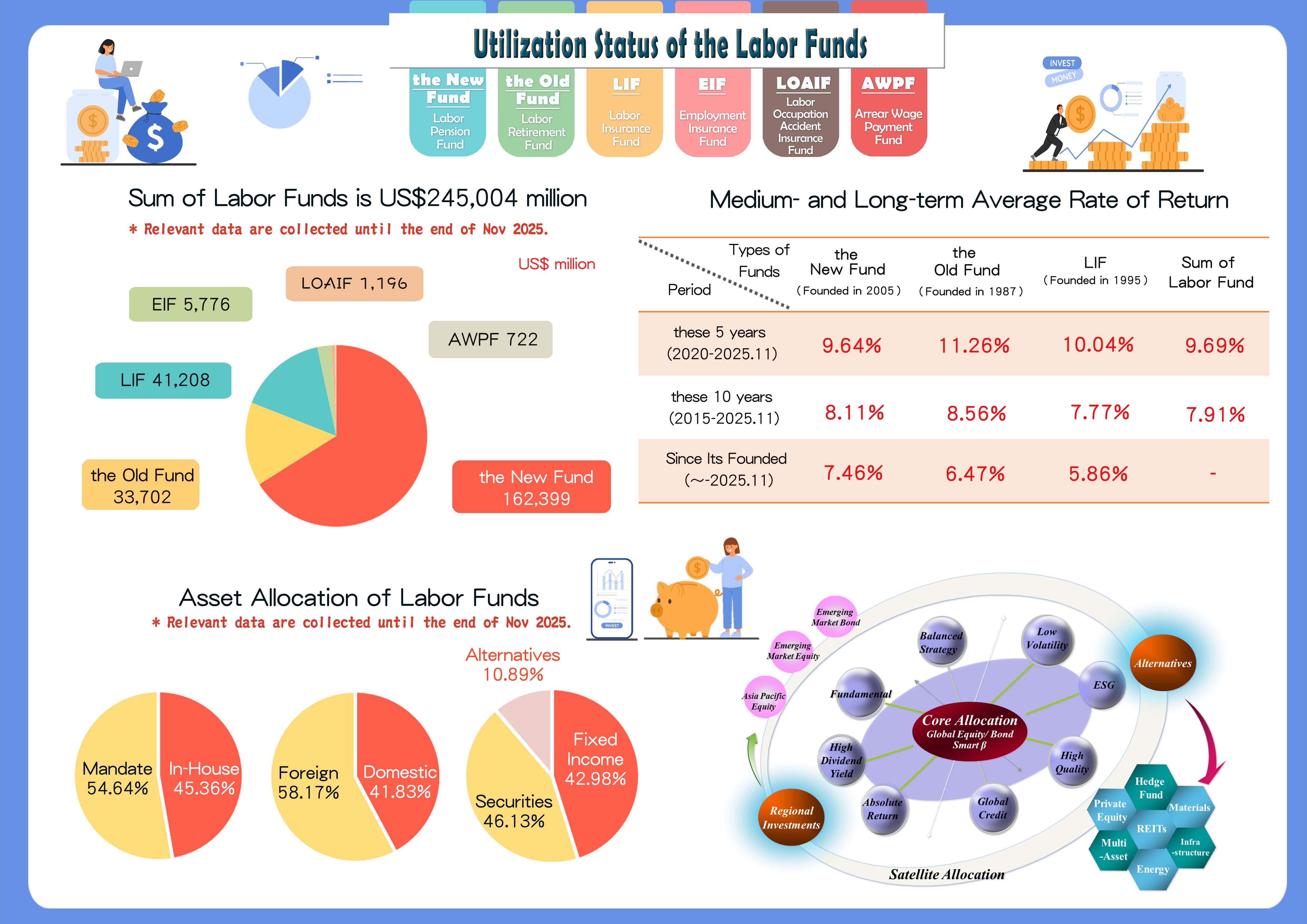 infographic-NOV-2025-Bureau Of Labor Funds, Ministry Of Labor
