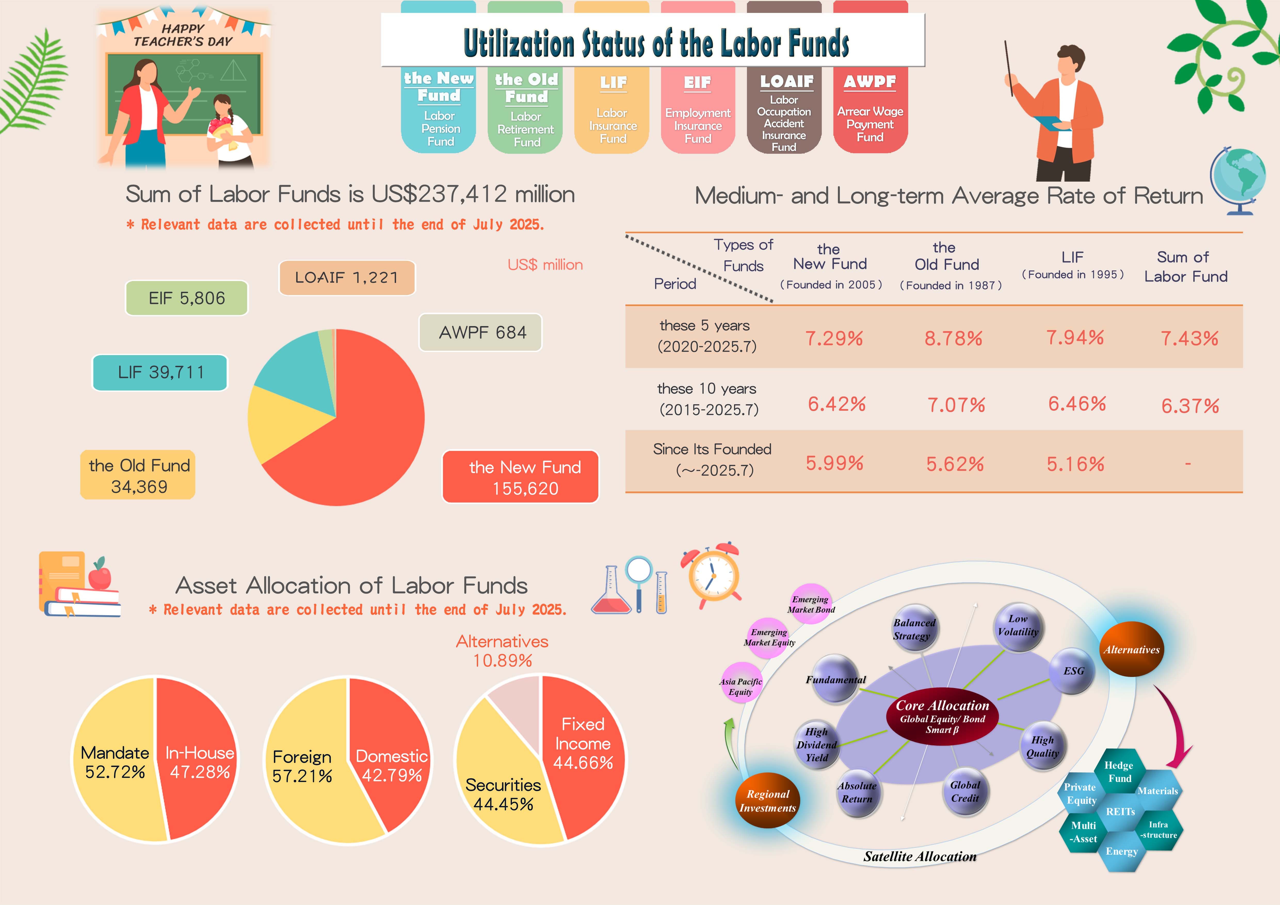 infographic-JULY-2025-Bureau Of Labor Funds, Ministry Of Labor